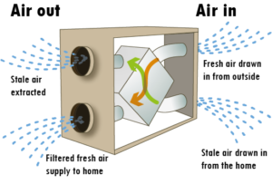 What does an MVHR do? - Mango Projects Ltd